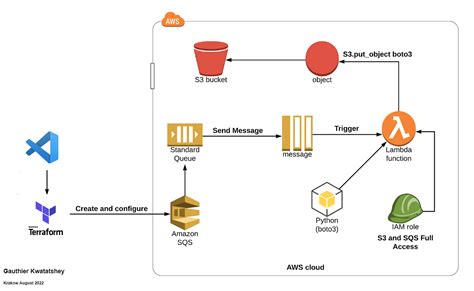 Triggering Aws Step Function And Get Notified Based On The State Machine Executions Status By