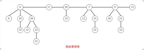 左偏树and二项堆and斐波那契堆 灰信网(软件开发博客聚合) 左偏树and二项堆and斐波那契堆 灰信网(软件开发博客聚合)