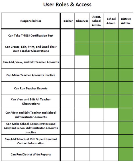User Roles And Access T Tess