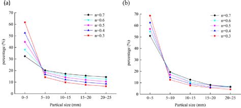 The Mass Proportion Distribution Of Gangue With Different Particle Size