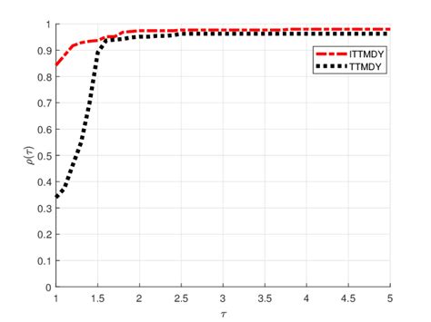 Performance Profiles For The Number Of Iterations Download Scientific Diagram