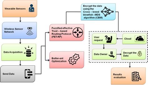 An Enhanced Encryption Based Security Framework In The Cps Cloud Journal Neelanarayanan