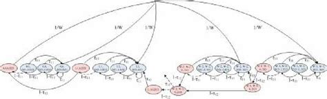Markov Chain Modeling Station S 2 Download Scientific Diagram
