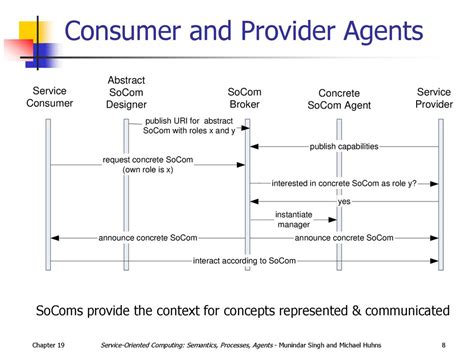 Service Oriented Computing Semantics Processes Agents Ppt Download