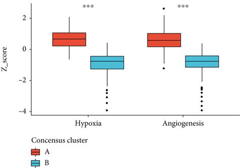 consensus clustering wgcna and random forest regression for model