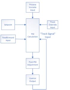 PID Loops In Boiler Control Systems Part The Anatomy Of A PID The Preferred Pyroscope