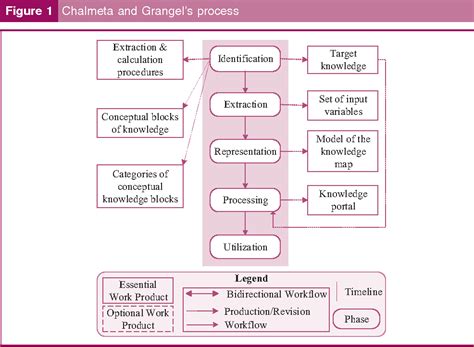 Figure 1 From Journal Of Knowledge Management Methodologies For