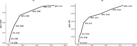 Automating Document Classification With Distant Supervision To Increase