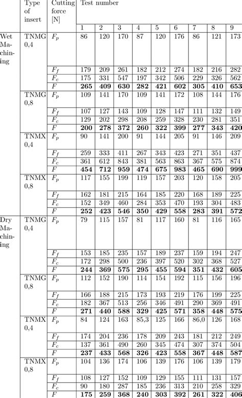 Components Of Total Cutting Force During Turning Download Table