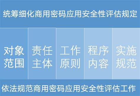 《商用密码应用安全性评估管理办法》解读 Csdn博客
