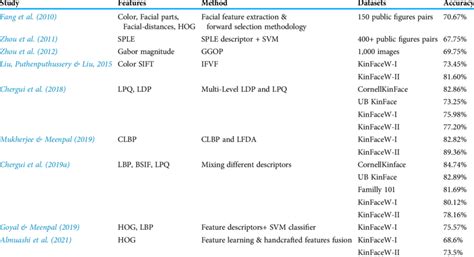 Summary Of Some Handcrafted Feature Based Methods Download