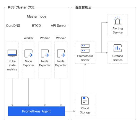 Prometheus 监控服务 百度智能云