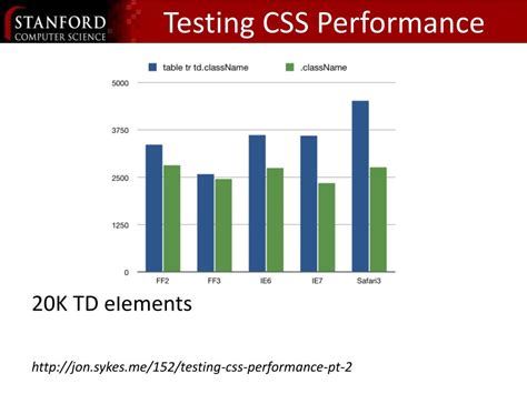 Ppt Cs193h High Performance Web Sites Lecture 24 Vol 2 Css Descendant Selectors Forced