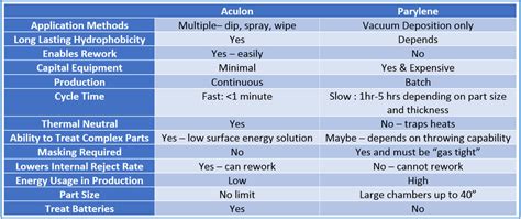 Parylene Coating Alternative Technologies Vacuum Free Parylene