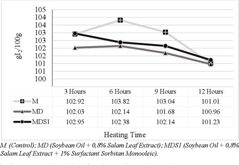 Figure 2 From The Effect Of Surfactant Formulation And Salam Leaf Extract Syzygium Polyanthum