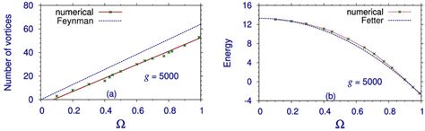 A Number Of Vortices And B Energy Per Atom In The Rotating Frame