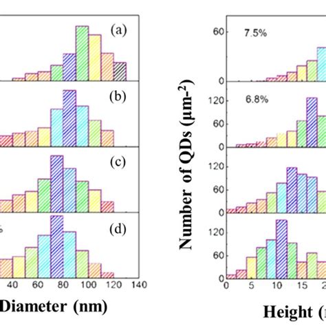 Statistic Histograms For The Diameter Ad And Height Eh Of The