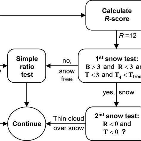 Flowchart Showing The Snow Detection Part Of The Sparc Algorithm The Download Scientific