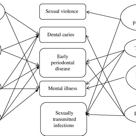 Diagrammatic Representation Of Link Between Oral Mental And Sexual Download Scientific Diagram