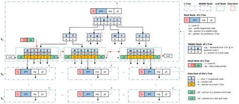 Sensors Free Full Text Gl Tree A Hierarchical Tree Structure For
