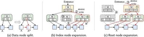 Wipe A Write Optimized Learned Index For Persistent Memory Acm