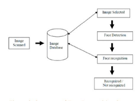 Figure 2 From A Color Face Recognition Using Pca And Knn Classifier Semantic Scholar