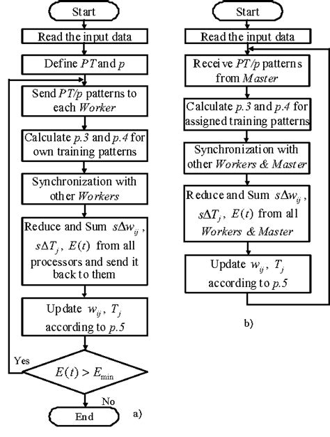 Figure 2 From Parallel Batch Pattern Bp Training Algorithm Of Recurrent Neural Network