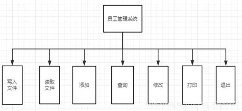 c语言程序设计大作业——员工管理系统 代码超详细内含实验报告 c语言人力资源管理系统作业 csdn博客