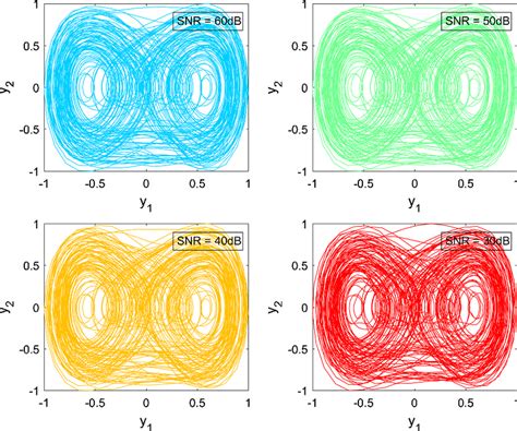 The Reconstructed Duffing Attractors Using The Denoised Component Download Scientific Diagram