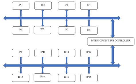 Classical Bus Based Architecture For Multicore Chip Communication Download Scientific Diagram