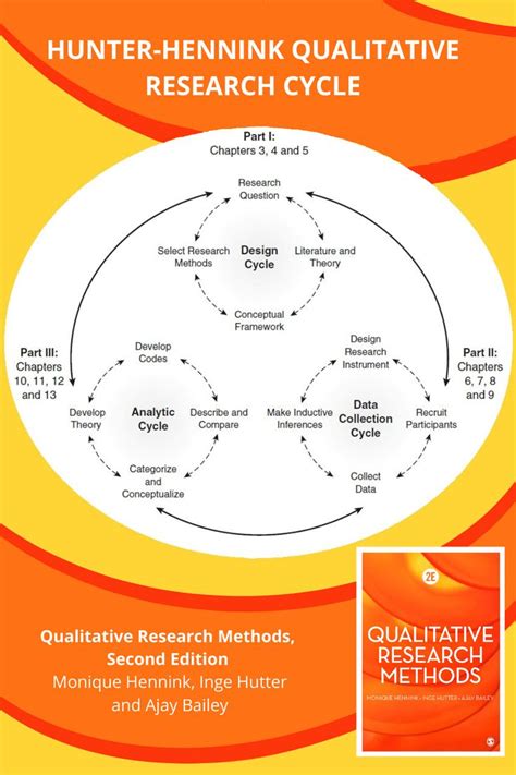 Qualitative Research Cycle Framework