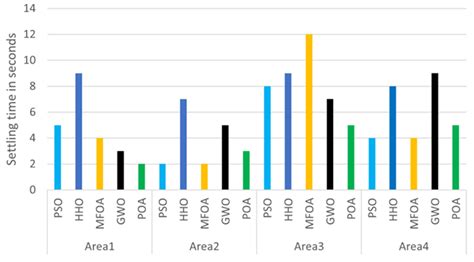 Pelican Optimization Algorithm Based Proportionalintegralderivative
