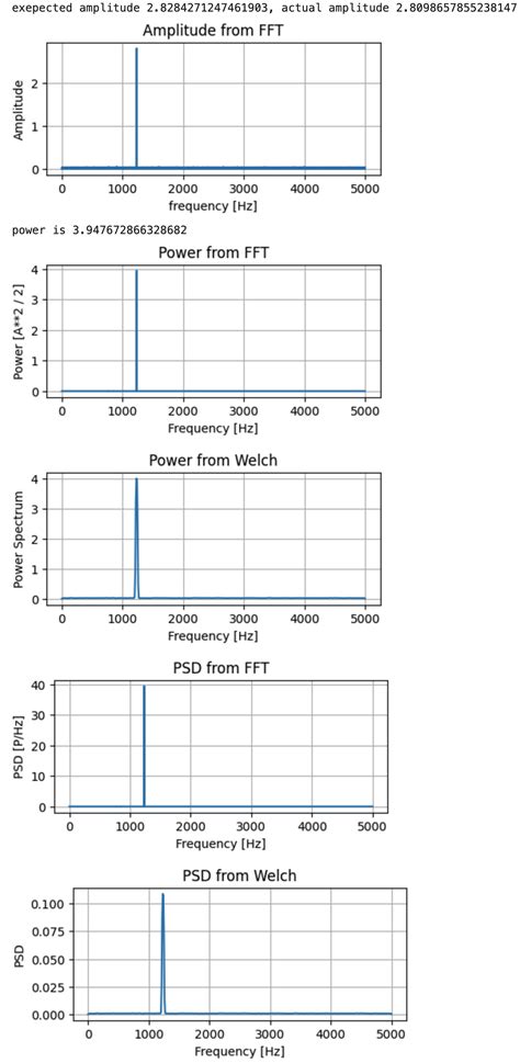 Power Spectral Density Psd Calculation From Fft Does Not Match With The Value From Scipy