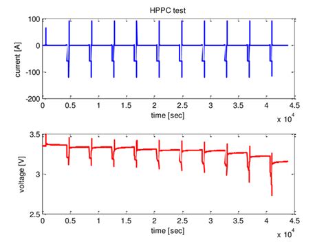 load current and terminal voltage for one pulse of hppc data download