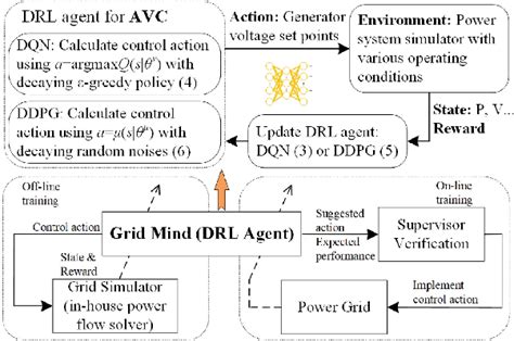 Figure 1 From Deep Reinforcement Learning Based Autonomous Voltage