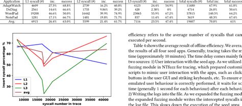Inserted Syscall Numbers Their Ratio Compared To The Traced Syscall Download Scientific