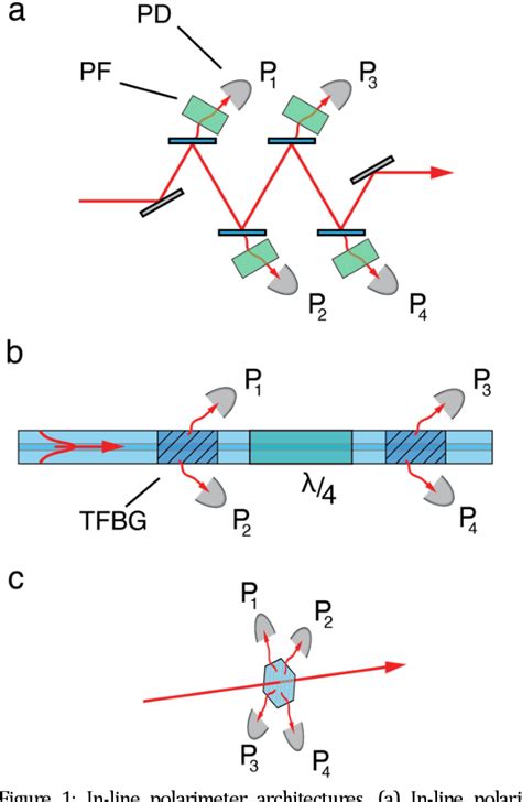 Figure 1 From An Ultra Compact In Line Polarimeter Semantic Scholar