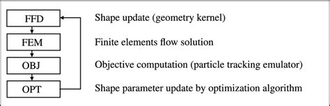 Building Blocks Of A Shape Optimization Framework The Shape Is Updated Download Scientific