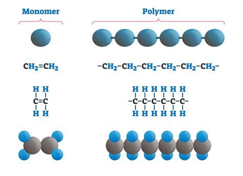 Understanding Polymers Edexcel Gcse Chemistry Revision