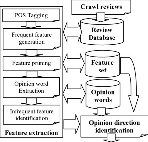 The Opinion Summarization System Download Scientific Diagram