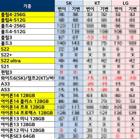 [1월 26일] 휴대폰 핸드폰 스마트폰 시세표 갤럭시 Z플립4 시세 S22 울트라 가격 아이폰14 프로 성지