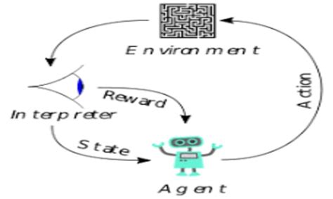 Write Your Reinforcement Learning Algorithms By Developper Fiverr