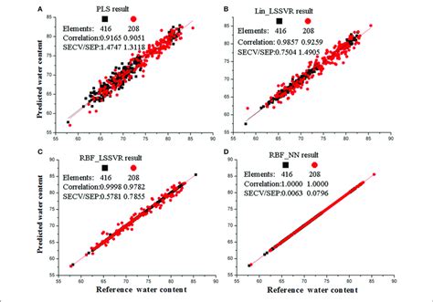 The Results Of Four Calibration Models A Pls B Lin Lssvr C Download Scientific