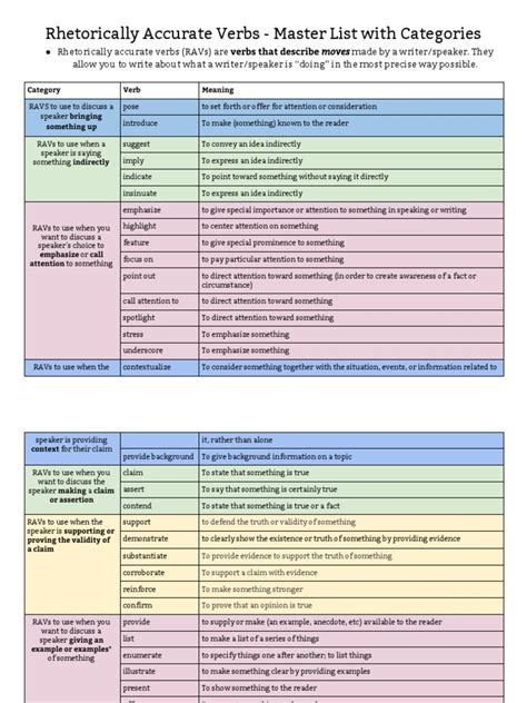 Rhetorically Accurate Verbs Master List With Categories Pdf