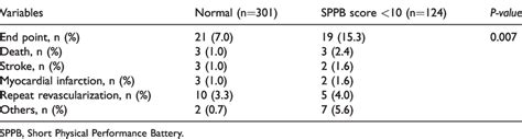 Primary Clinical End Point In Patients Divided By Sppb Score Cut Off