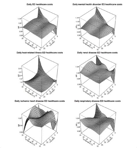 Exposure Response Relationships Between Daily Temperature Related ED Download Scientific