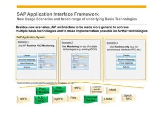 SAP Application Interface Framework Overview Pptx