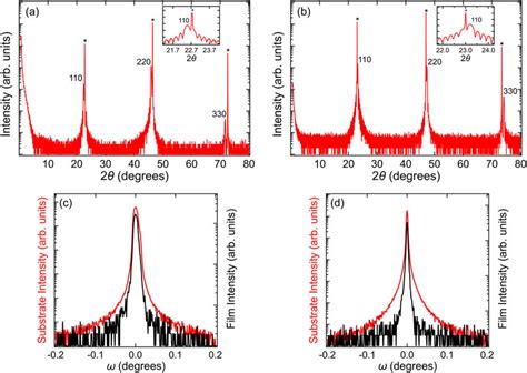 X Ray Diffraction Scans Of A 32 Nm Thick Srruo3 Film Grown On A 100 Download Scientific