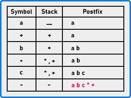 Infix To Postfix Using Stack In C Dot Net Tutorials