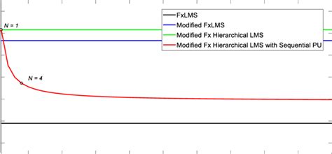 Computational Complexities Of Different Anc Algorithms In Terms Of The